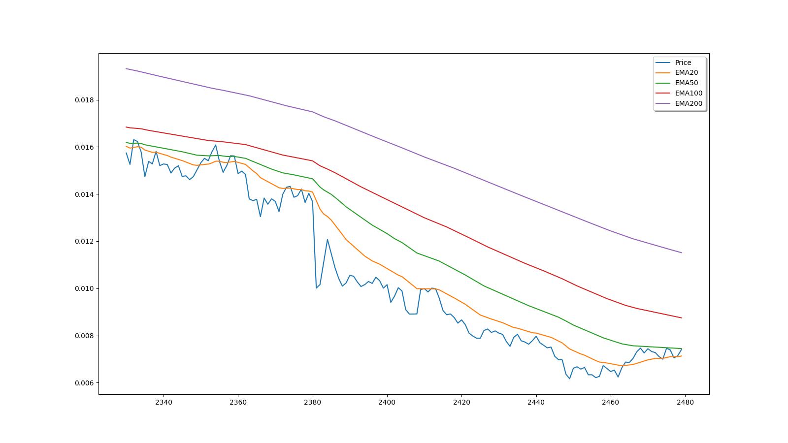 Ankr Network Exponential Moving Averages
