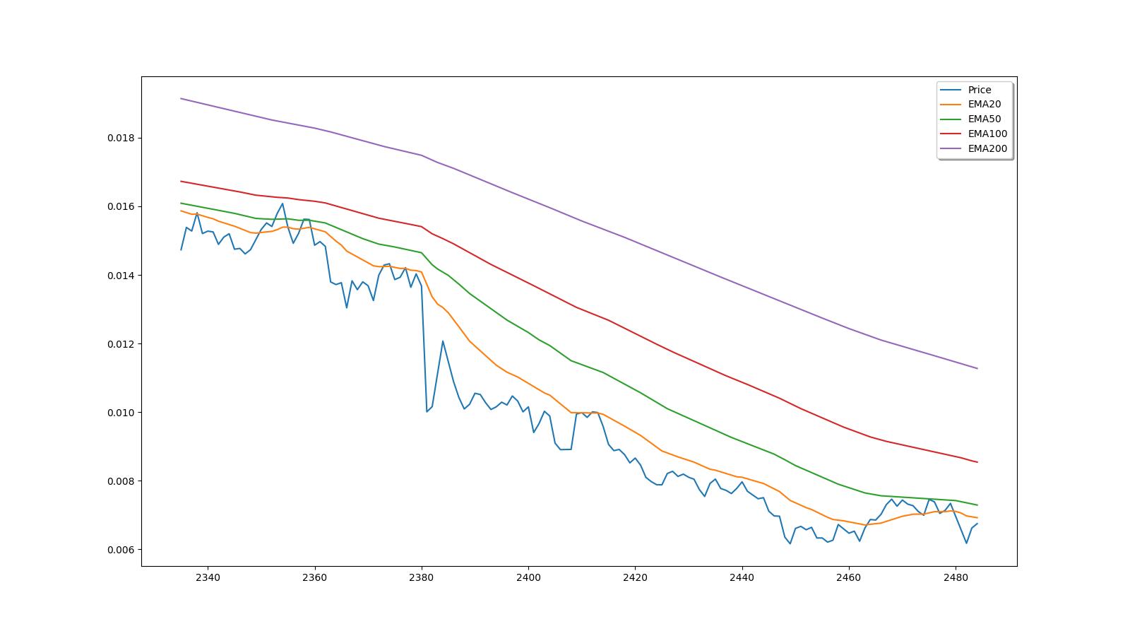 Ankr Network Exponential Moving Averages