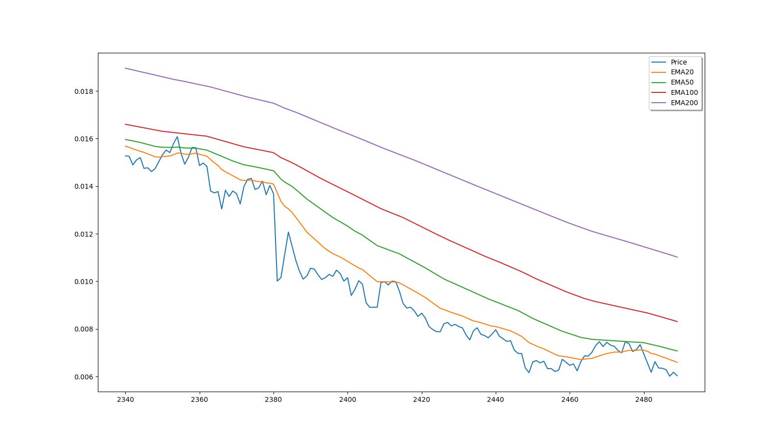 Ankr Network Exponential Moving Averages
