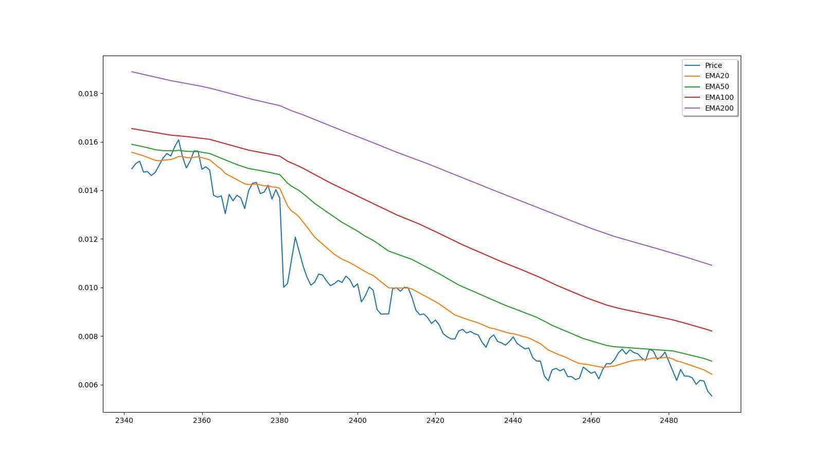 Ankr Network Exponential Moving Averages