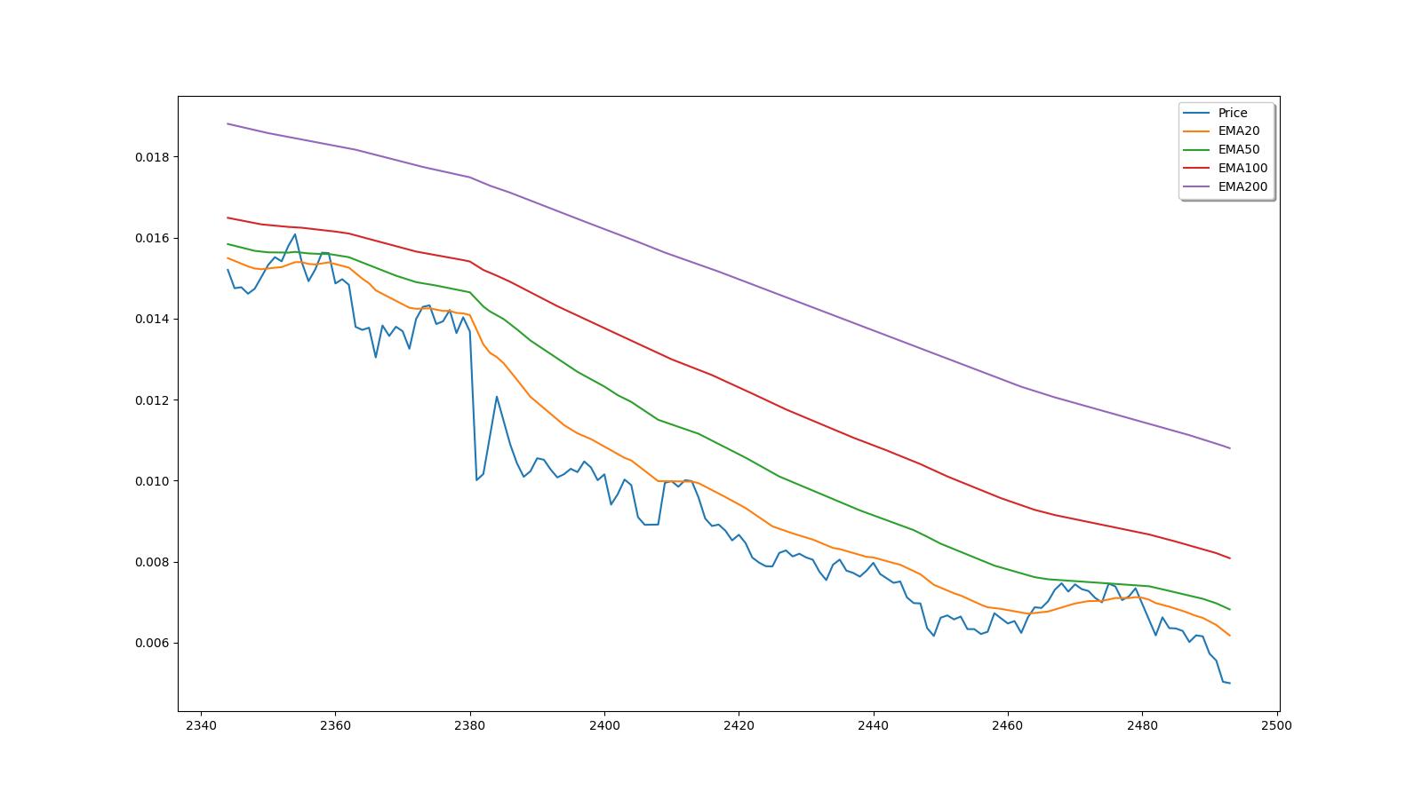 Ankr Network Exponential Moving Averages