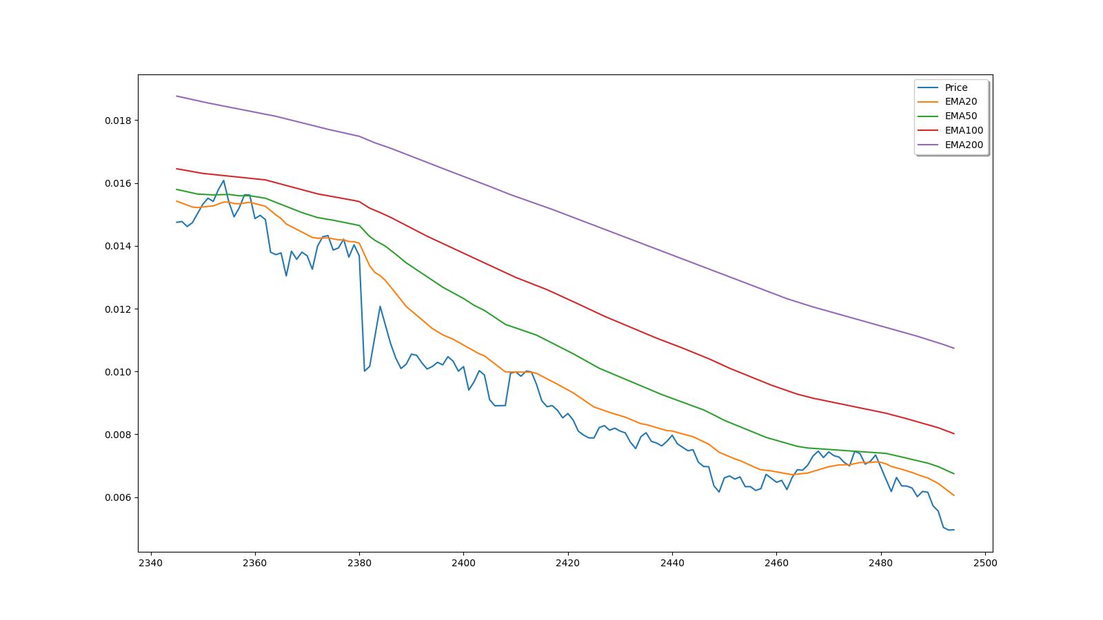 Ankr Network Exponential Moving Averages