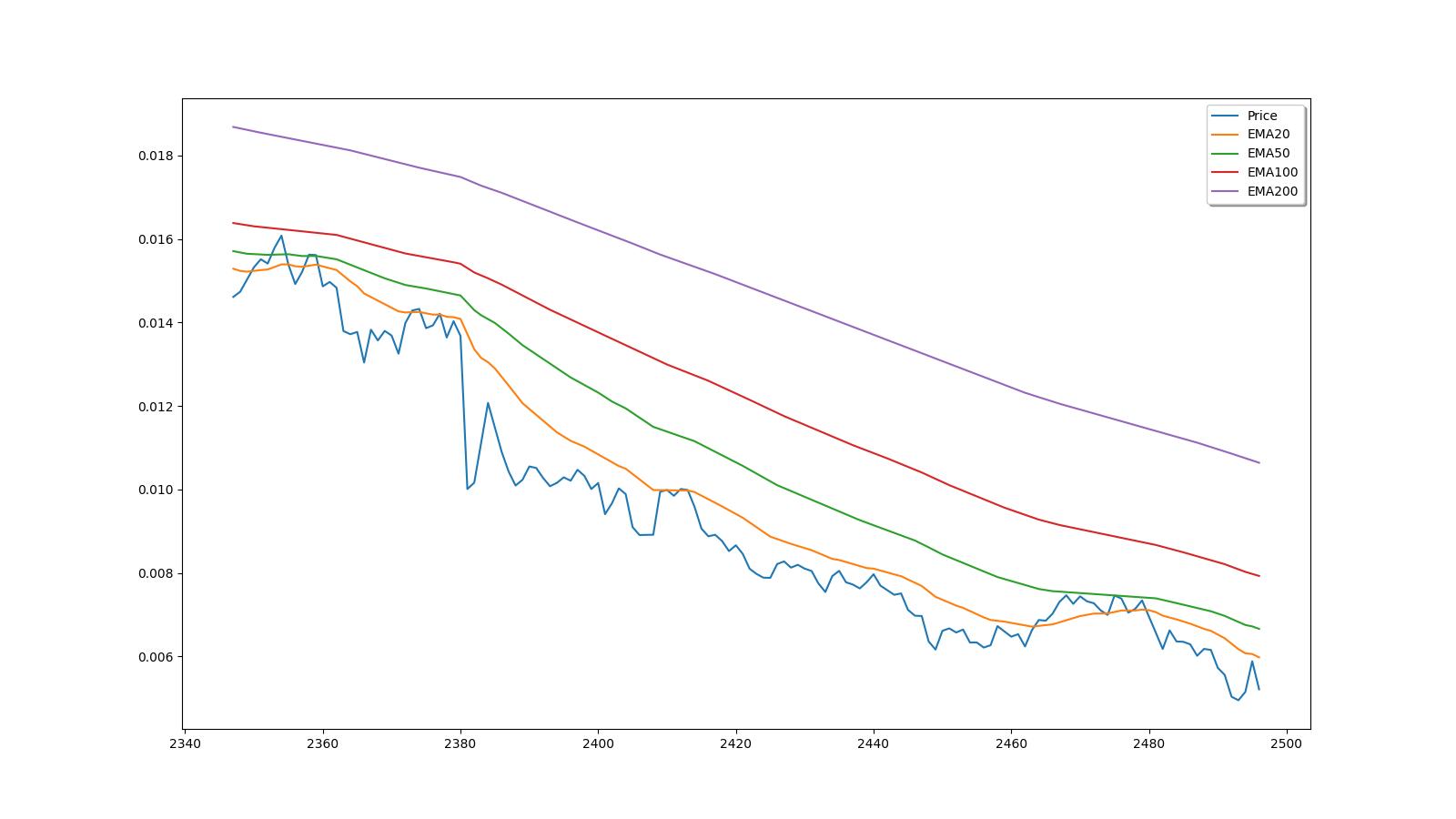 Ankr Network Exponential Moving Averages