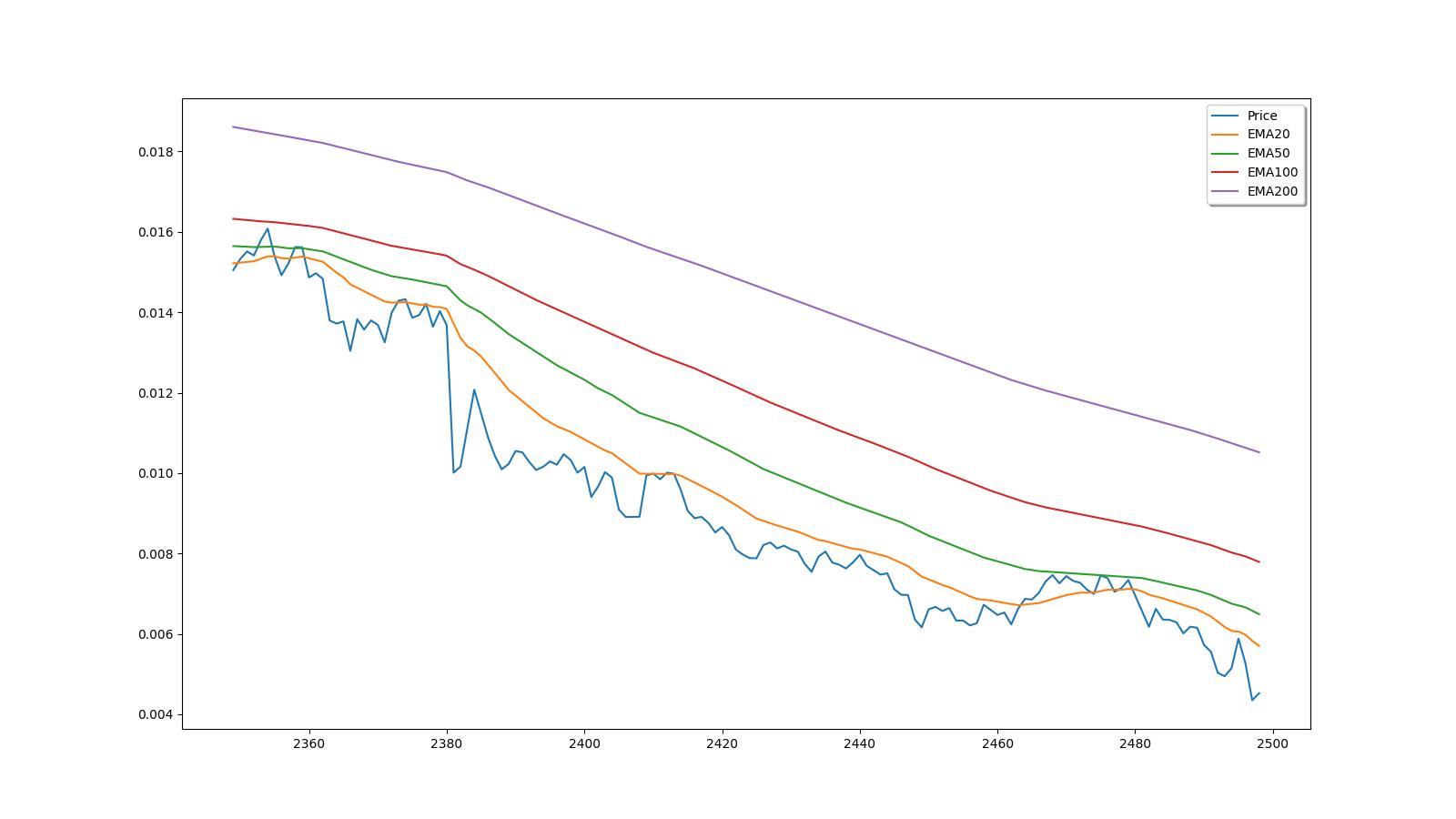 Ankr Network Exponential Moving Averages