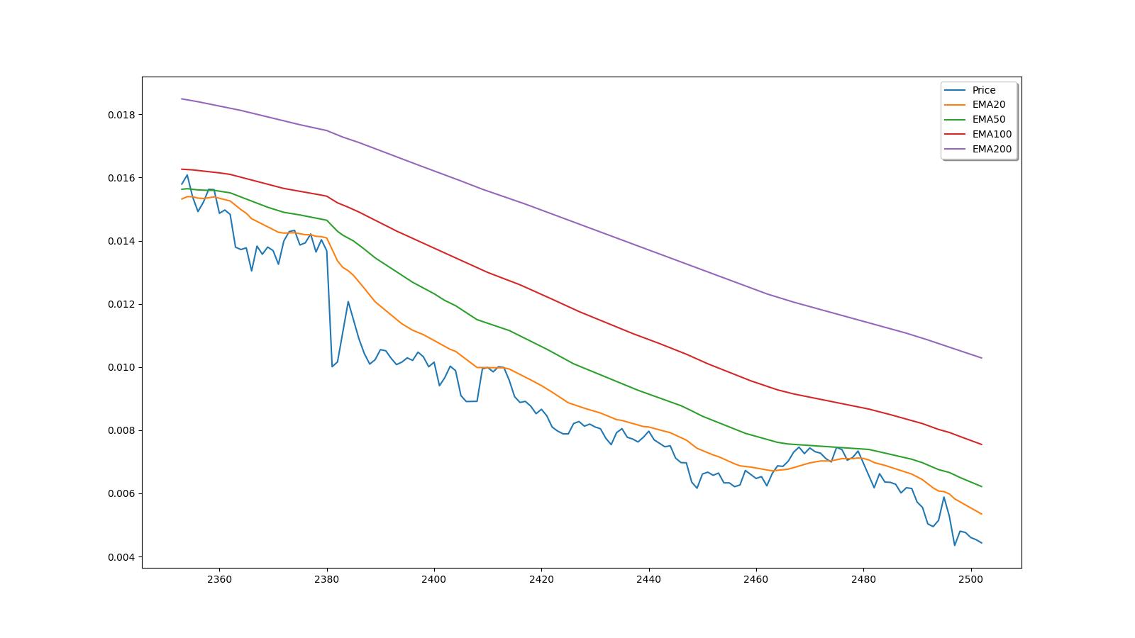 Ankr Network Exponential Moving Averages