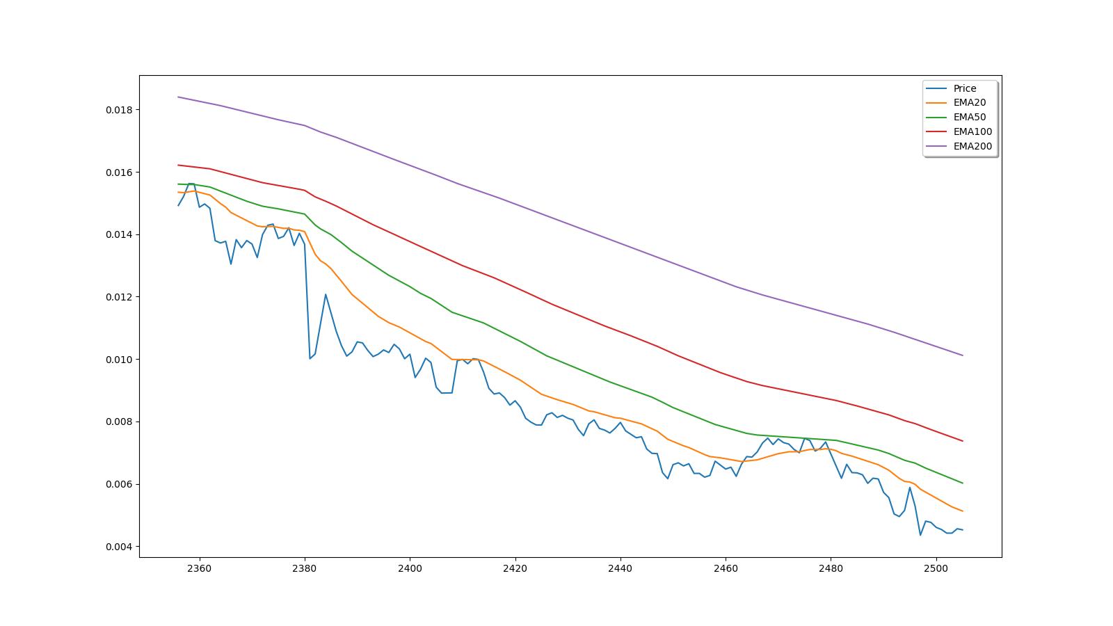 Ankr Network Exponential Moving Averages