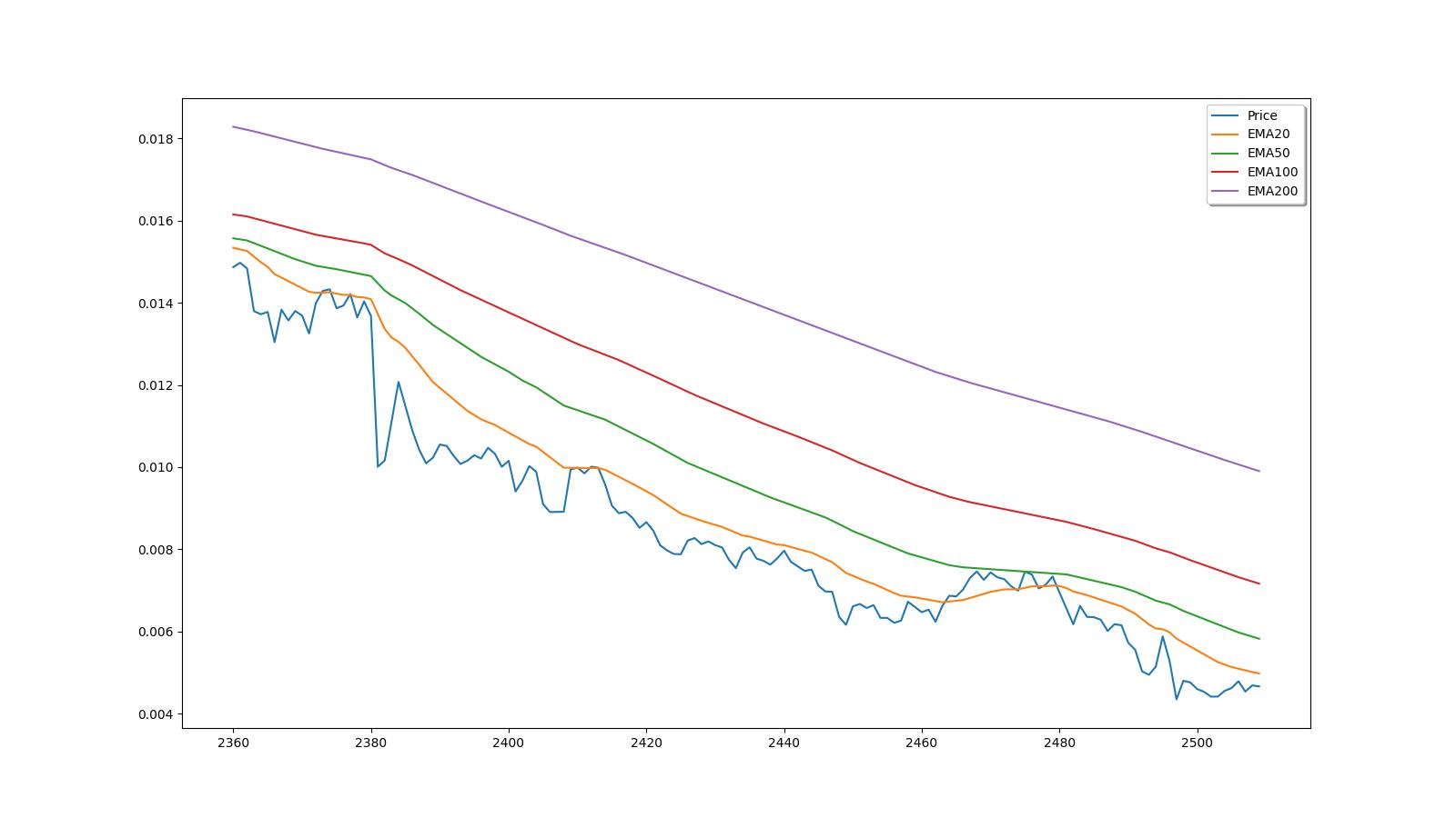 Ankr Network Exponential Moving Averages
