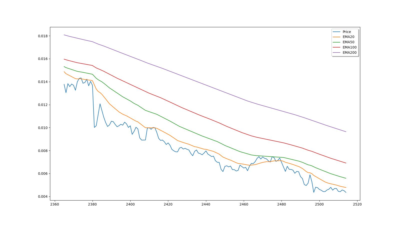 Ankr Network Exponential Moving Averages