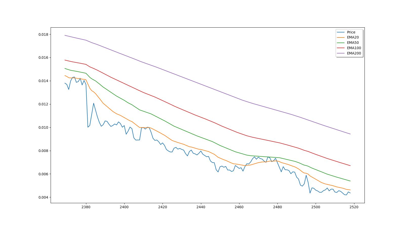 Ankr Network Exponential Moving Averages