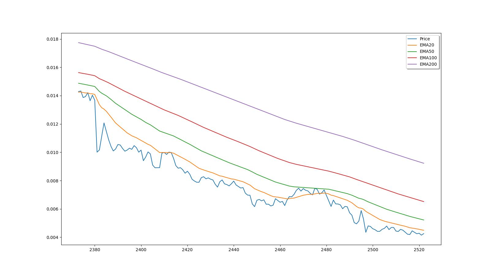 Ankr Network Exponential Moving Averages