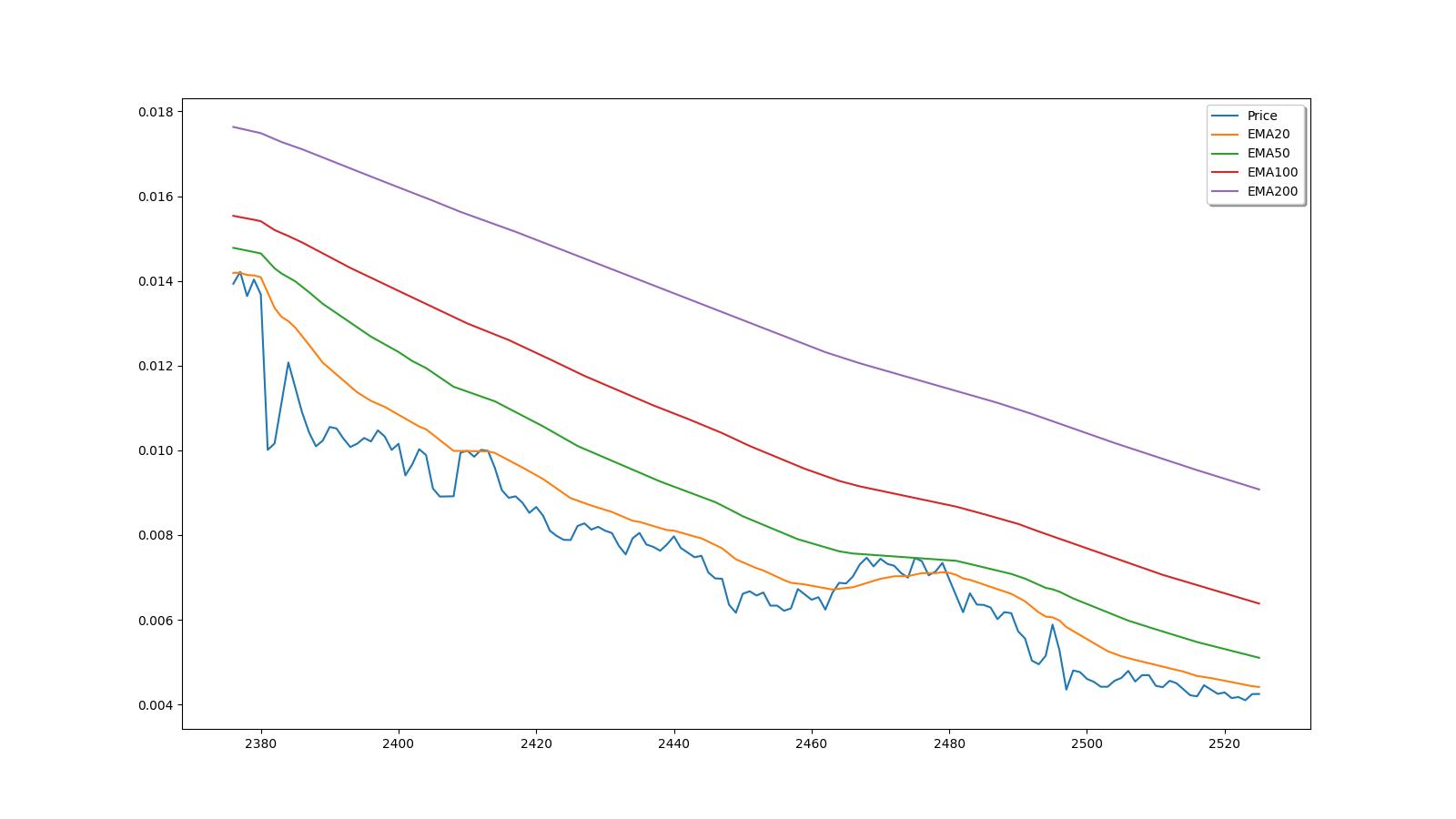 Ankr Network Exponential Moving Averages