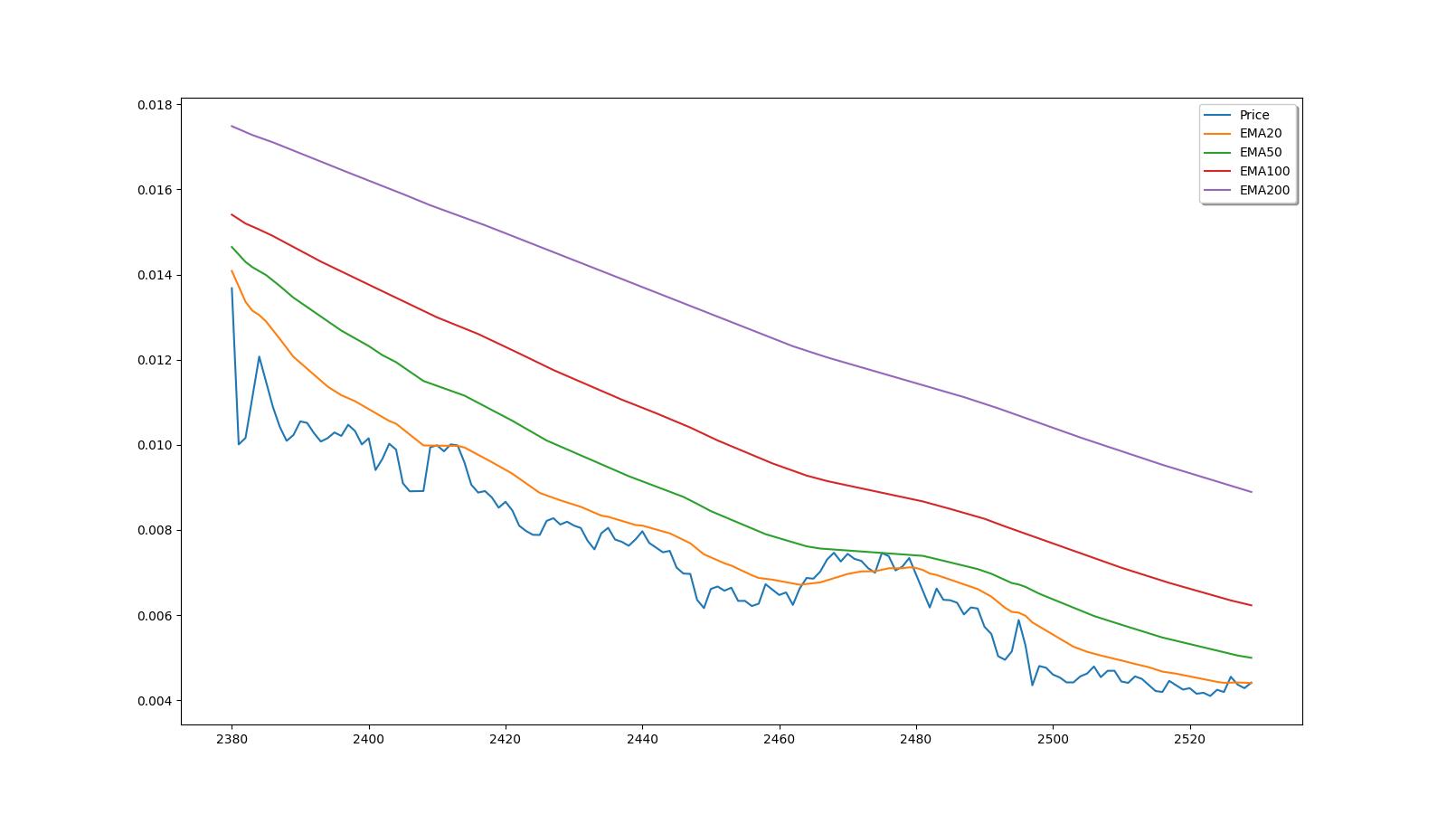 Ankr Network Exponential Moving Averages
