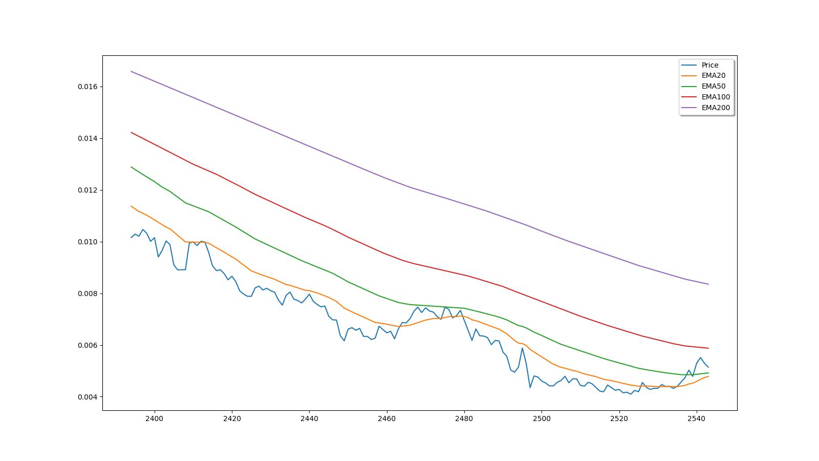 Ankr Network Exponential Moving Averages