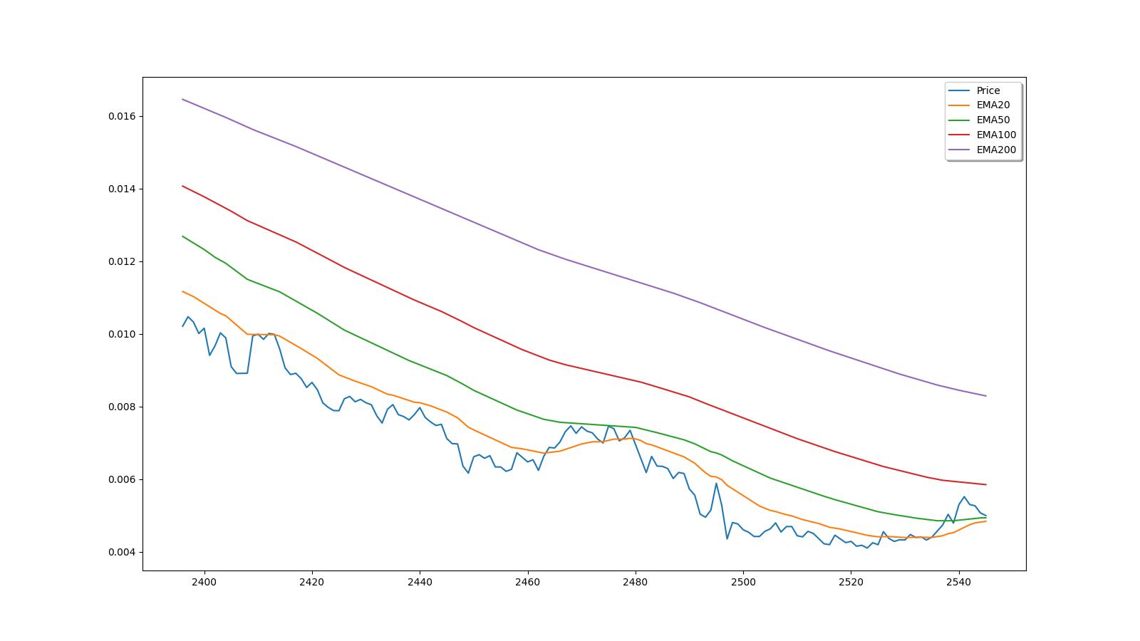 Ankr Network Exponential Moving Averages