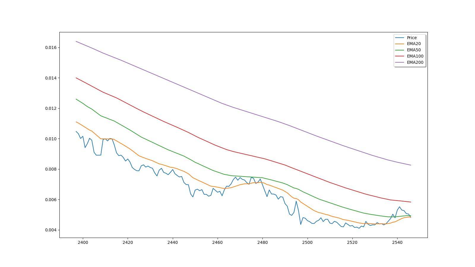 Ankr Network Exponential Moving Averages