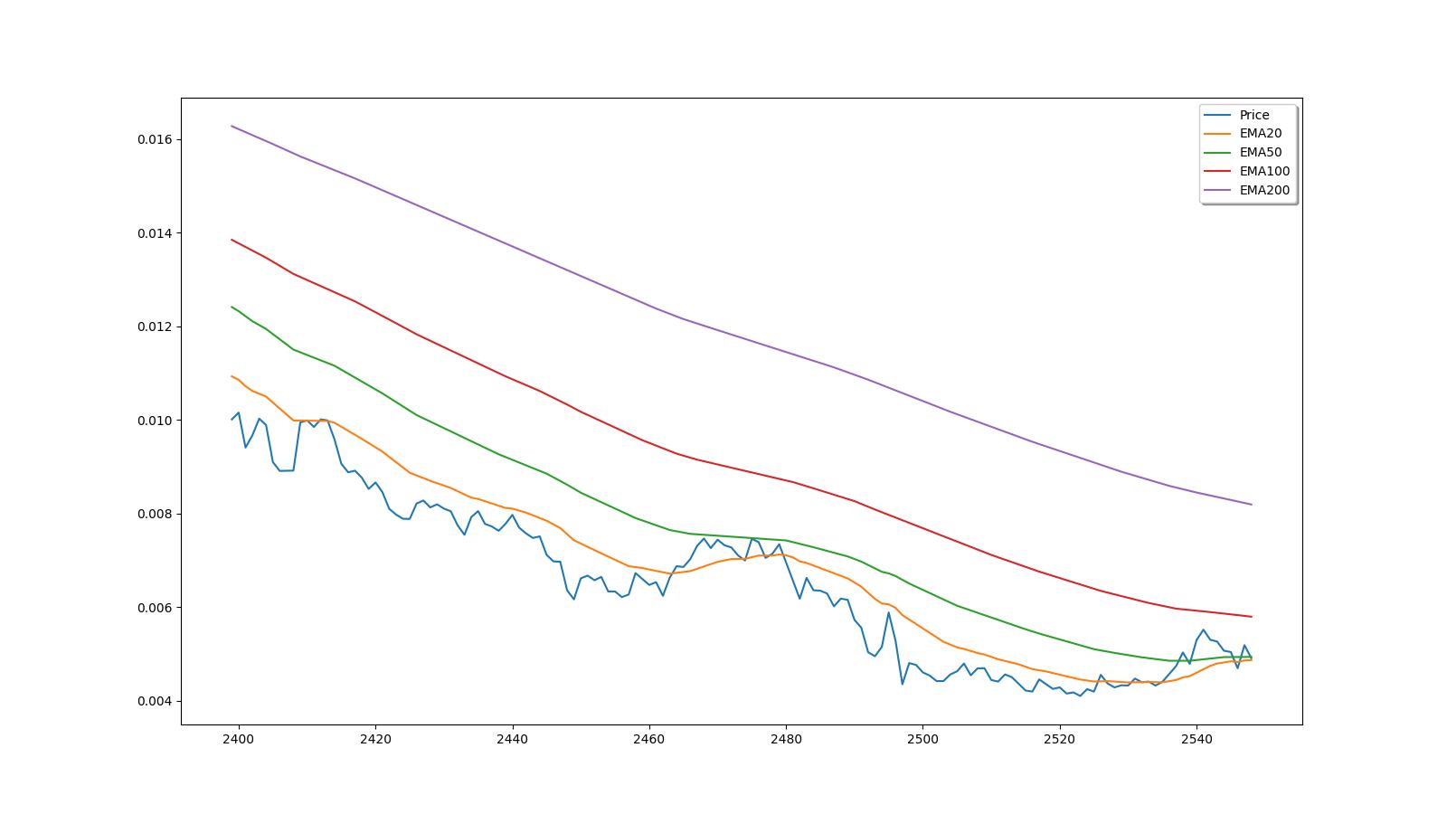 앵커 네트워크 Exponential Moving Averages