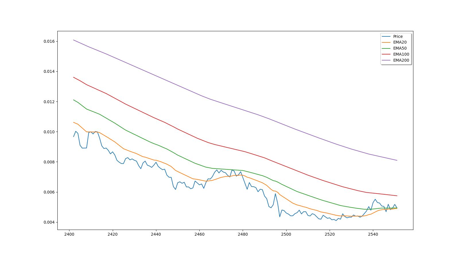 Ankr Network Exponential Moving Averages