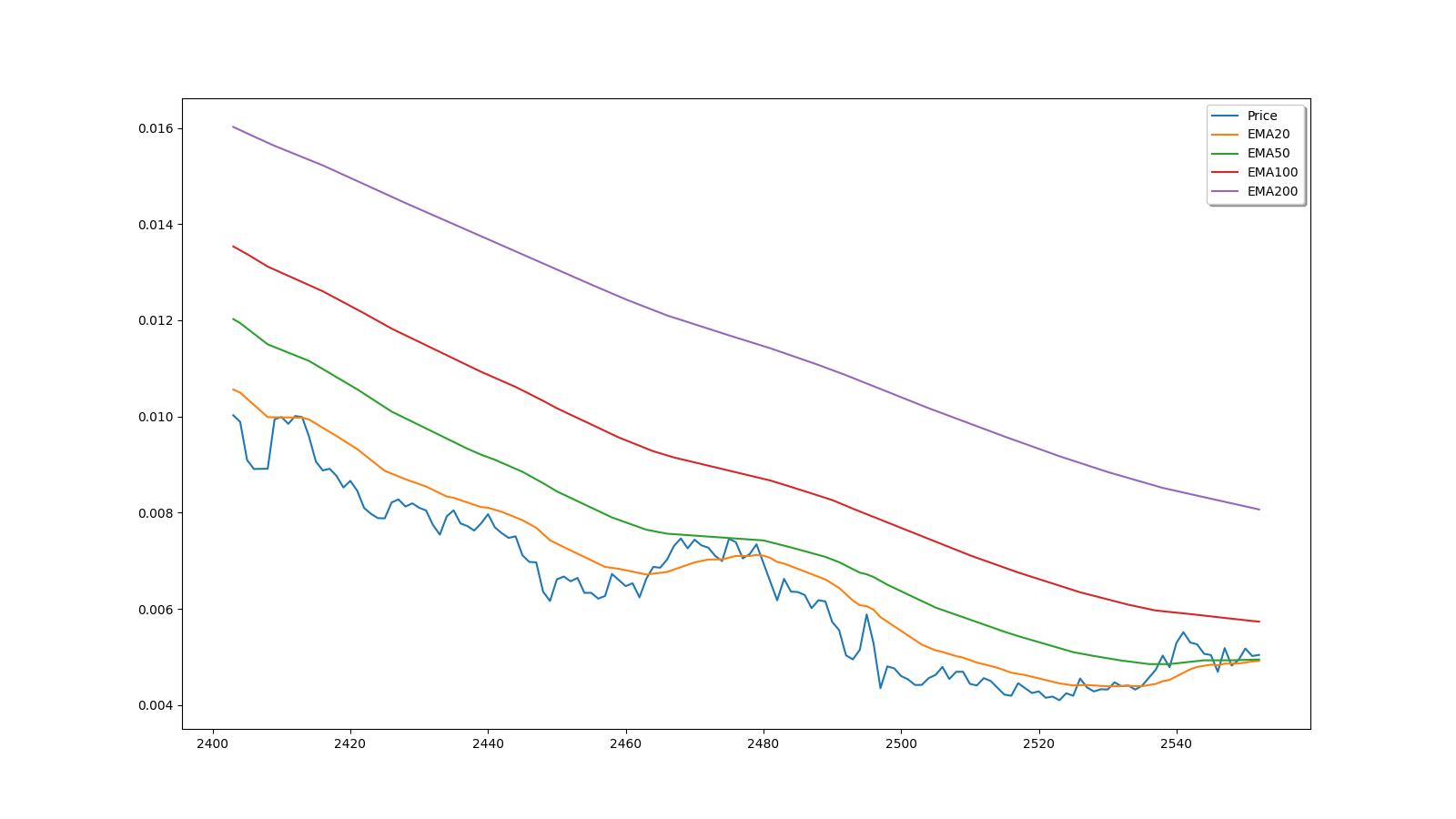 Ankr Network Exponential Moving Averages