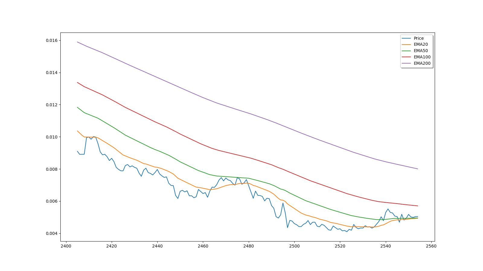 Ankr Network Exponential Moving Averages