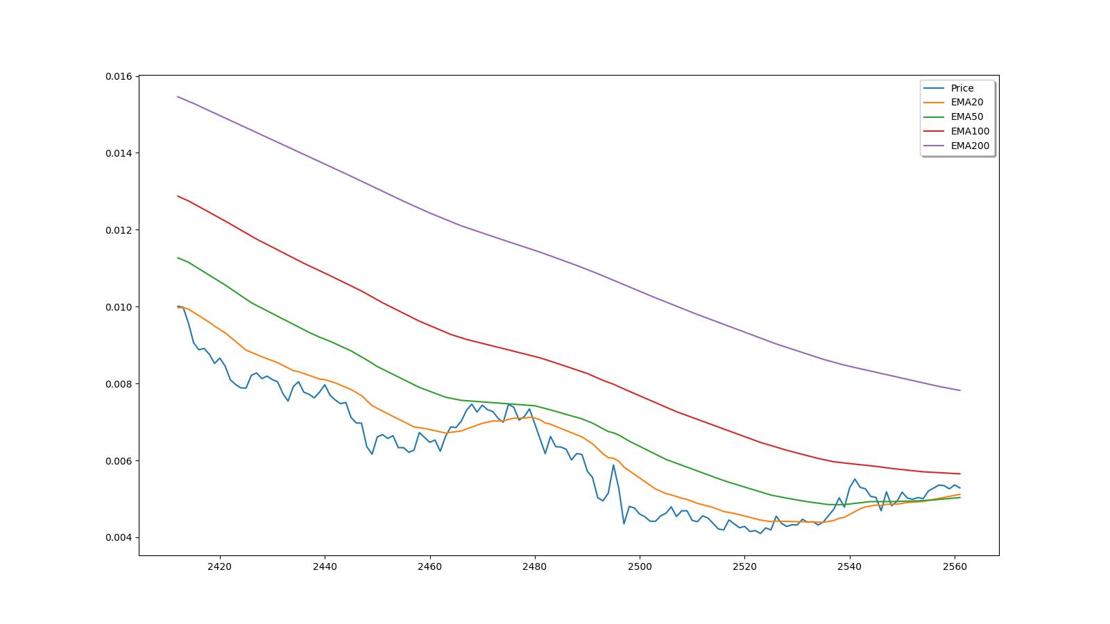 Ankr Network Exponential Moving Averages