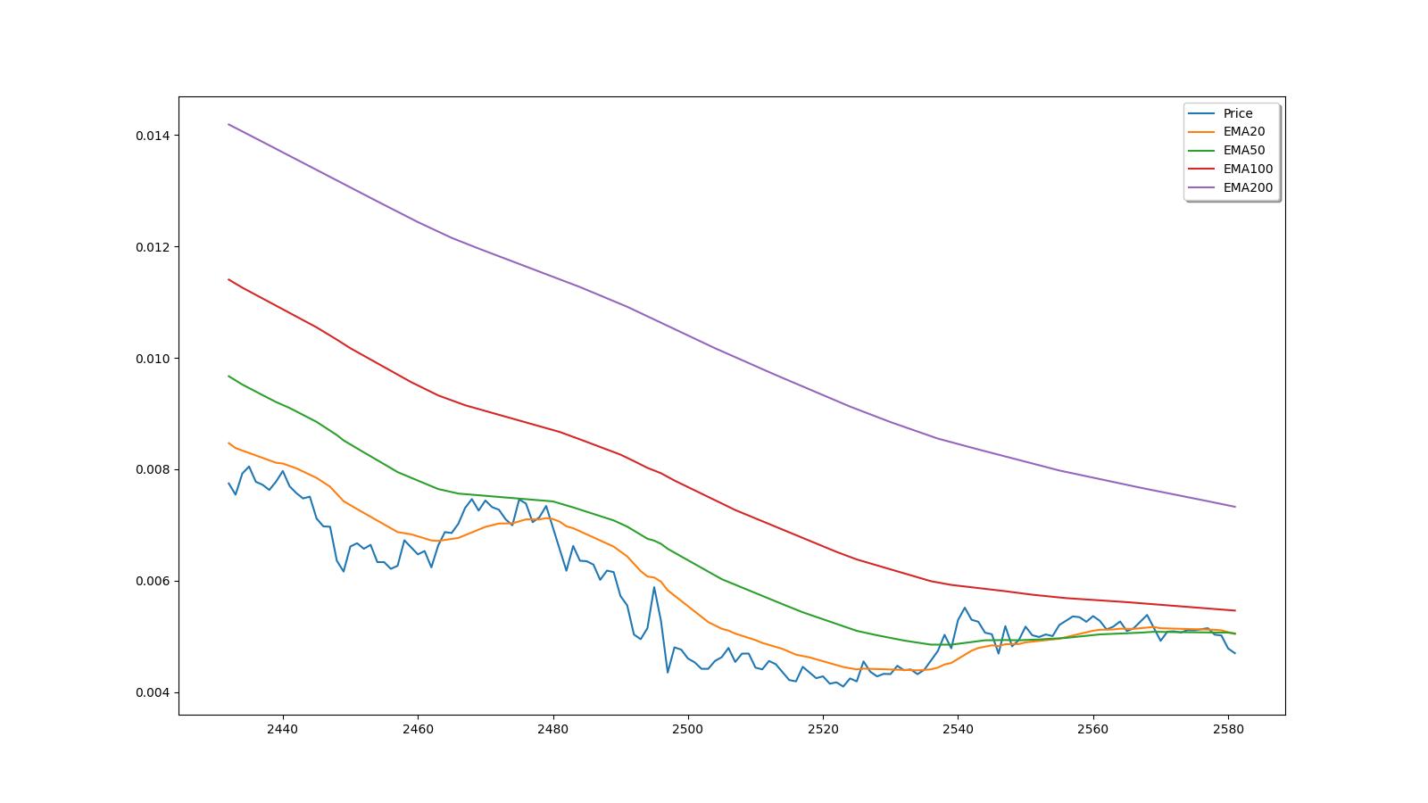 앵커 네트워크 Exponential Moving Averages