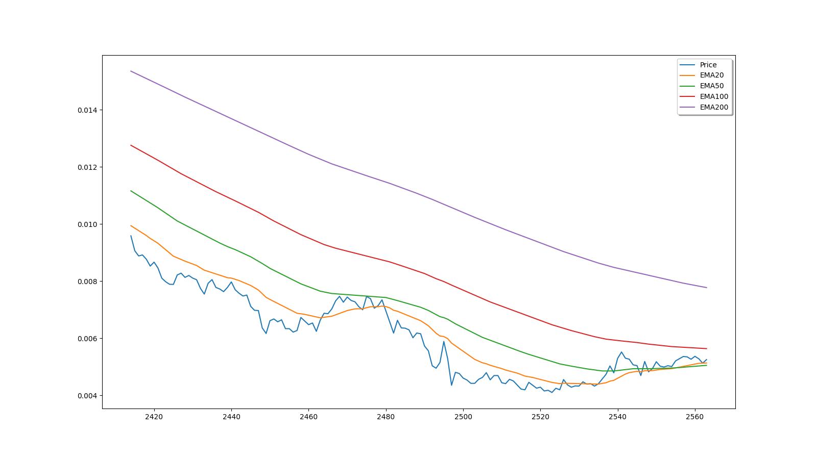 앵커 네트워크 Exponential Moving Averages