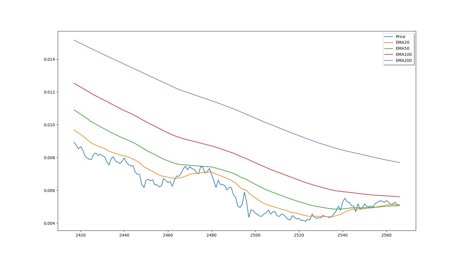 Ankr Network Exponential Moving Averages
