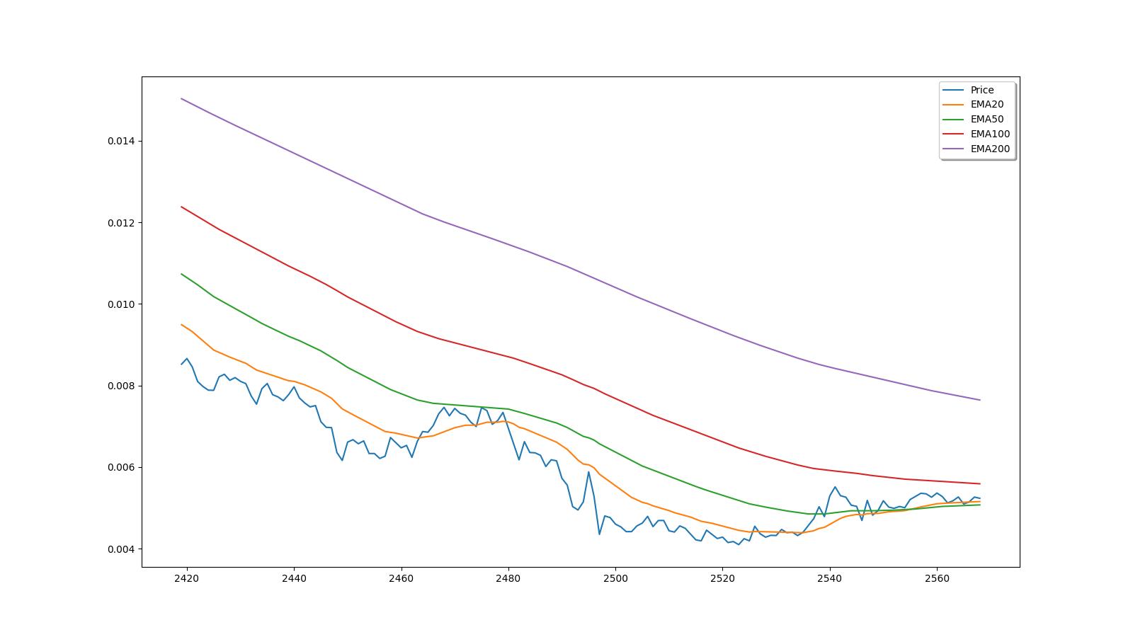 Ankr Network Exponential Moving Averages