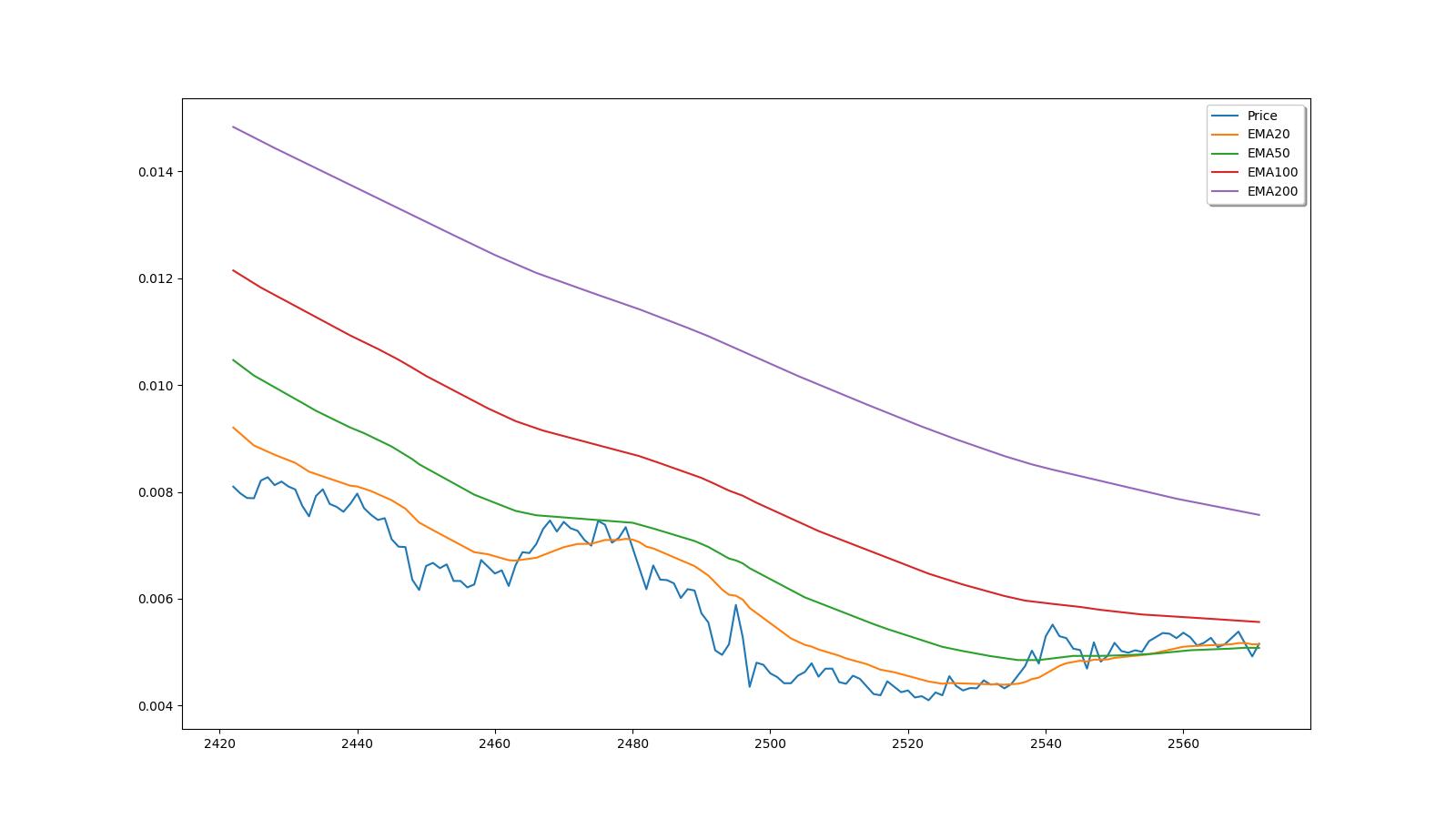 Ankr Network Exponential Moving Averages