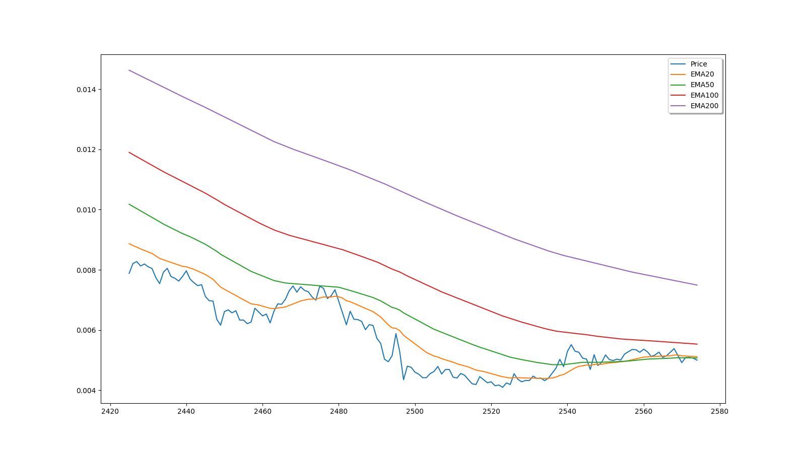 Ankr Network Exponential Moving Averages