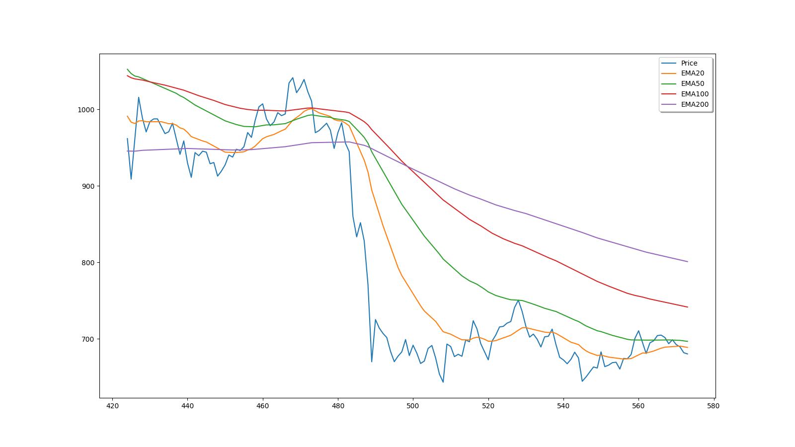 Ankr Staked BNB Exponential Moving Averages