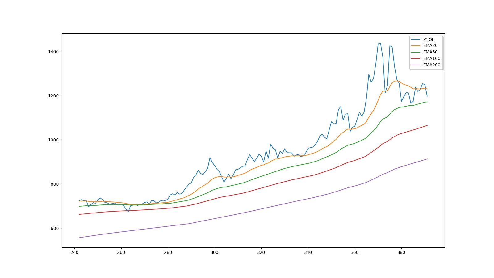 Ankr Staked BNB Exponential Moving Averages