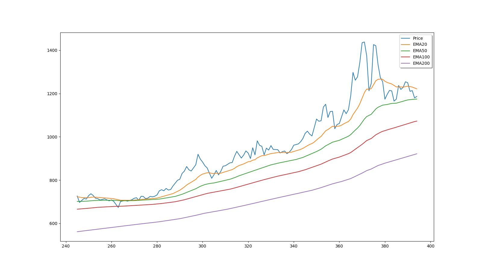 Ankr Staked BNB Exponential Moving Averages
