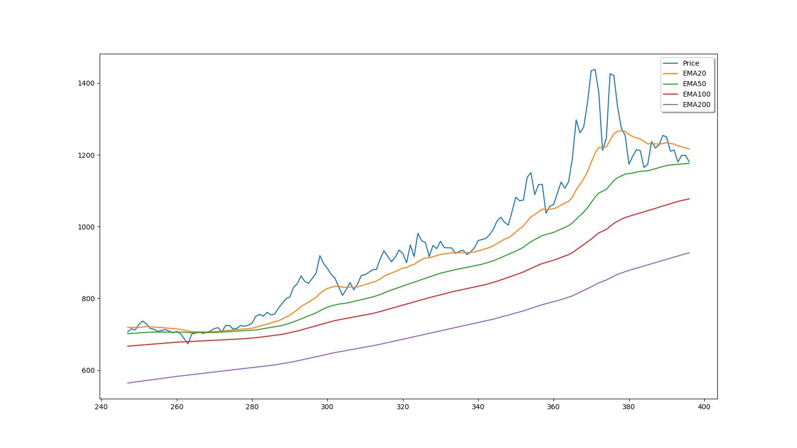 Ankr Staked BNB Exponential Moving Averages