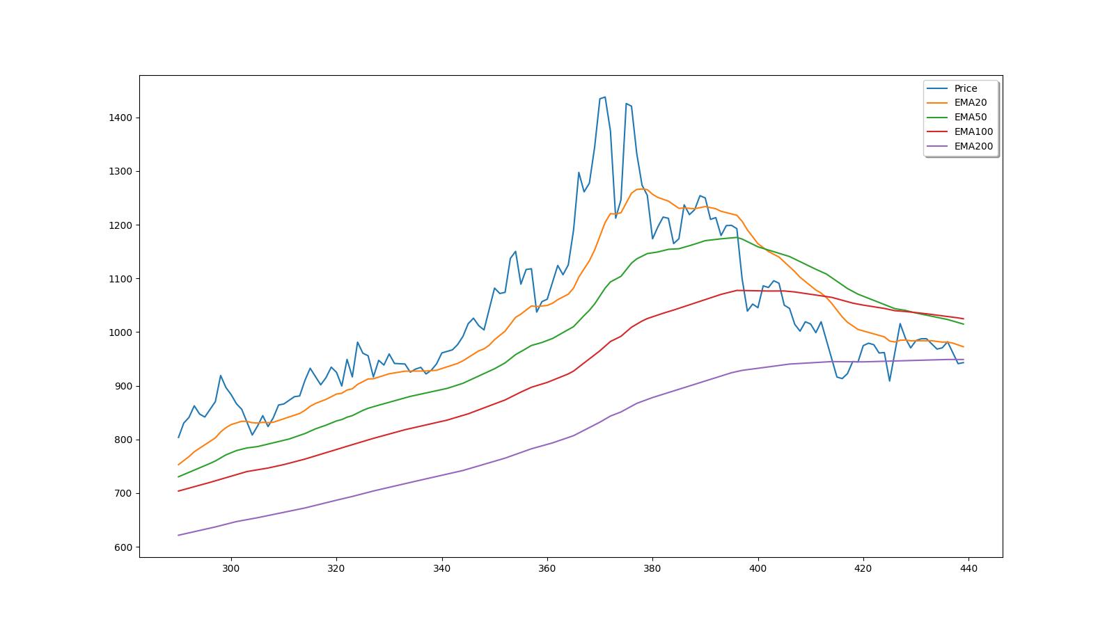 Ankr Staked BNB Exponential Moving Averages