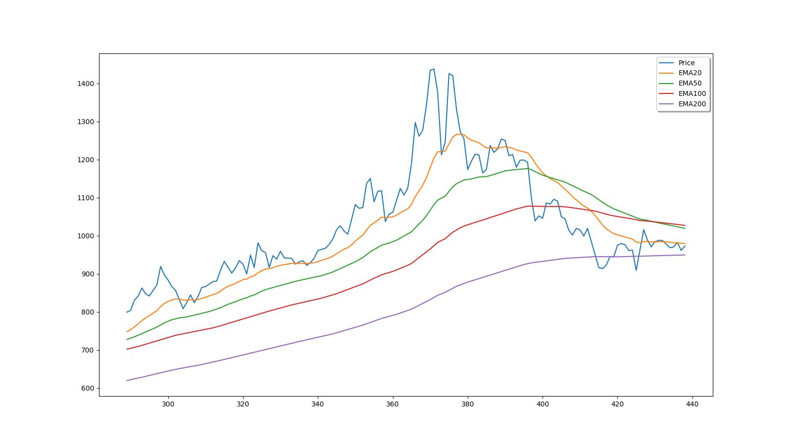 Ankr Staked BNB Exponential Moving Averages