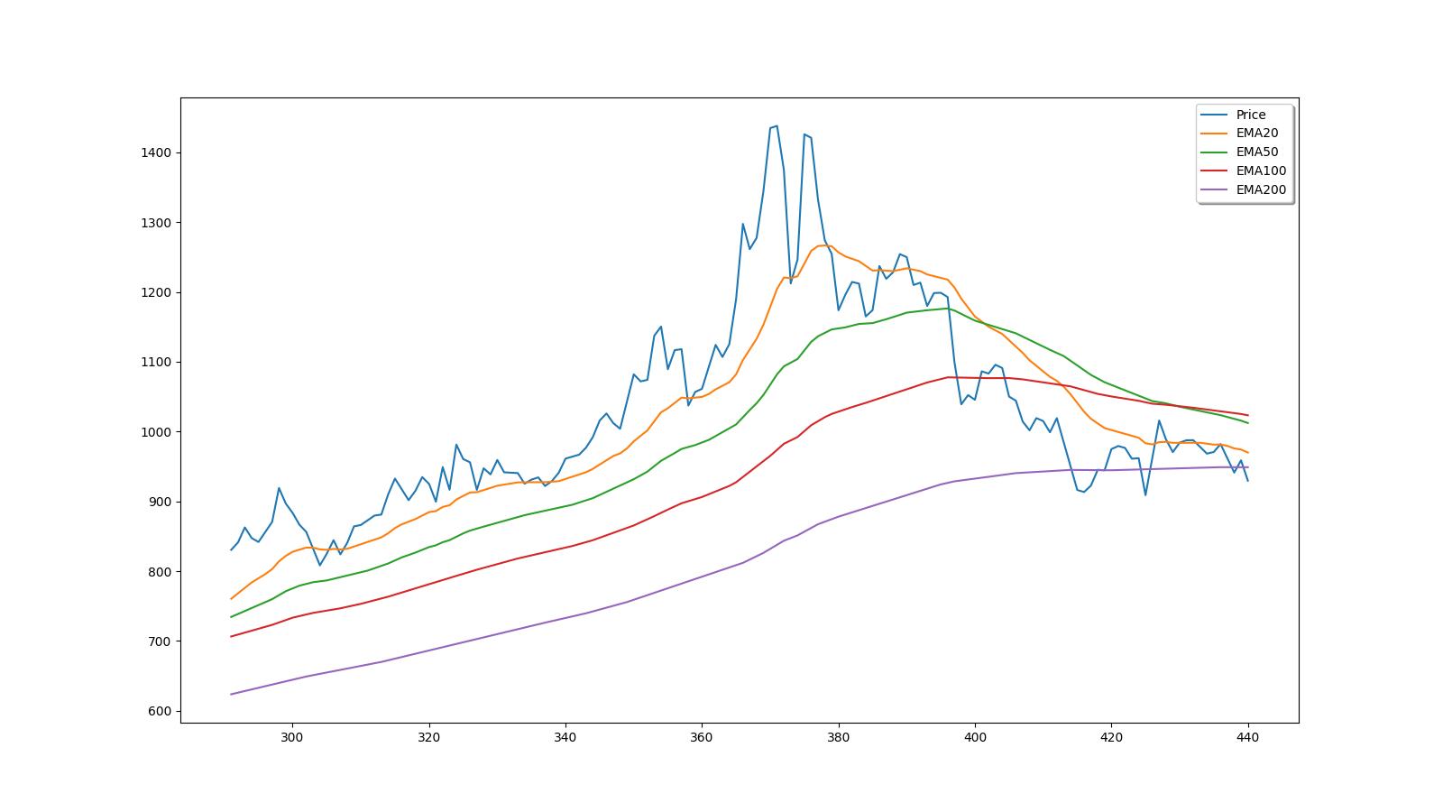 Ankr Staked BNB Exponential Moving Averages