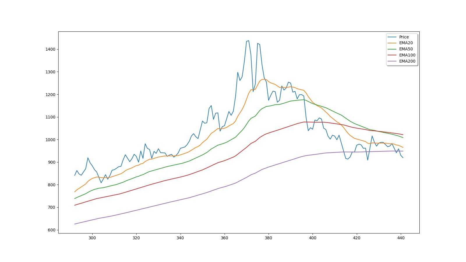 Ankr Staked BNB Exponential Moving Averages