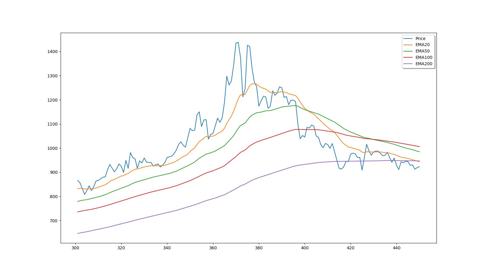 Ankr Staked BNB Exponential Moving Averages