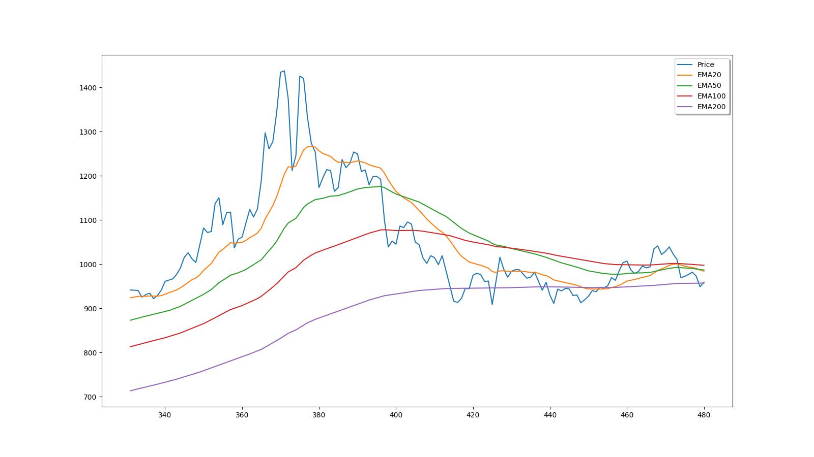Ankr Staked BNB Exponential Moving Averages
