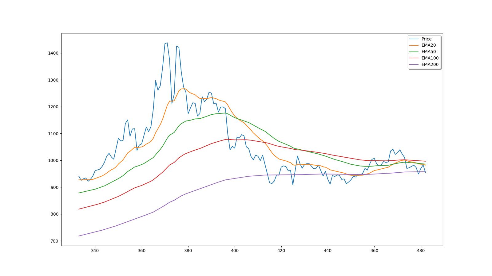 Ankr Staked BNB Exponential Moving Averages