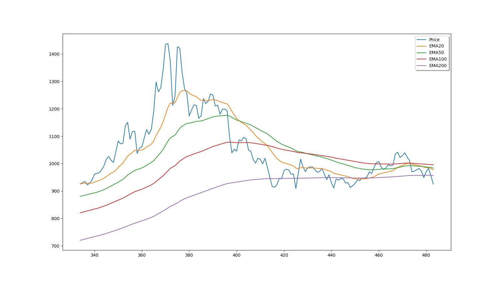 Ankr Staked BNB Exponential Moving Averages