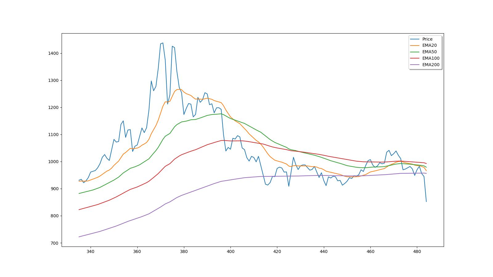 Ankr Staked BNB Exponential Moving Averages