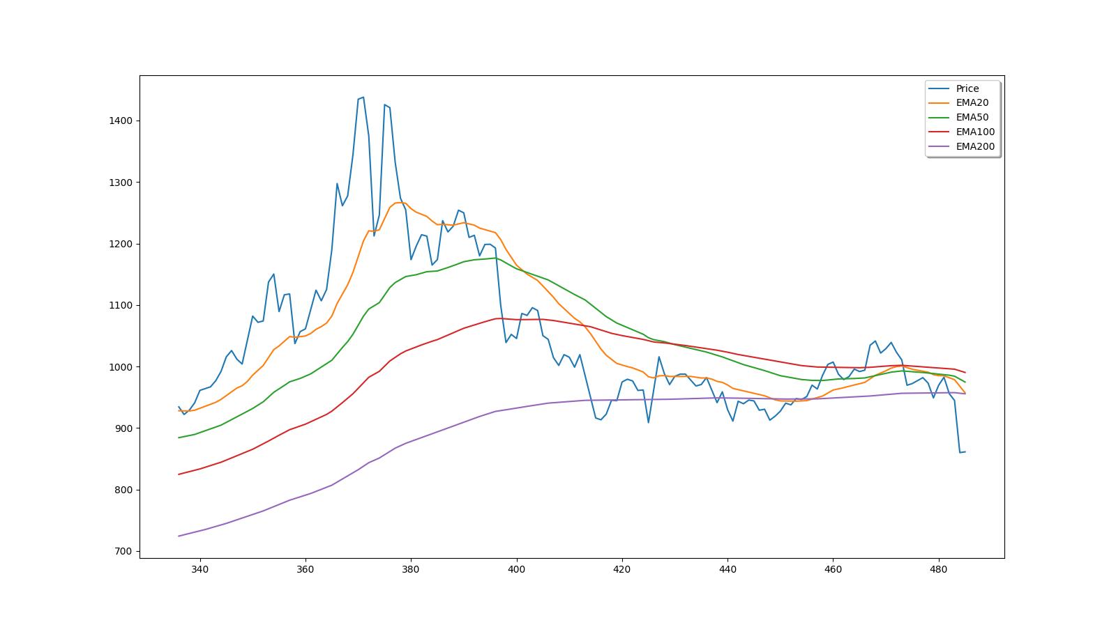 Ankr Staked BNB Exponential Moving Averages