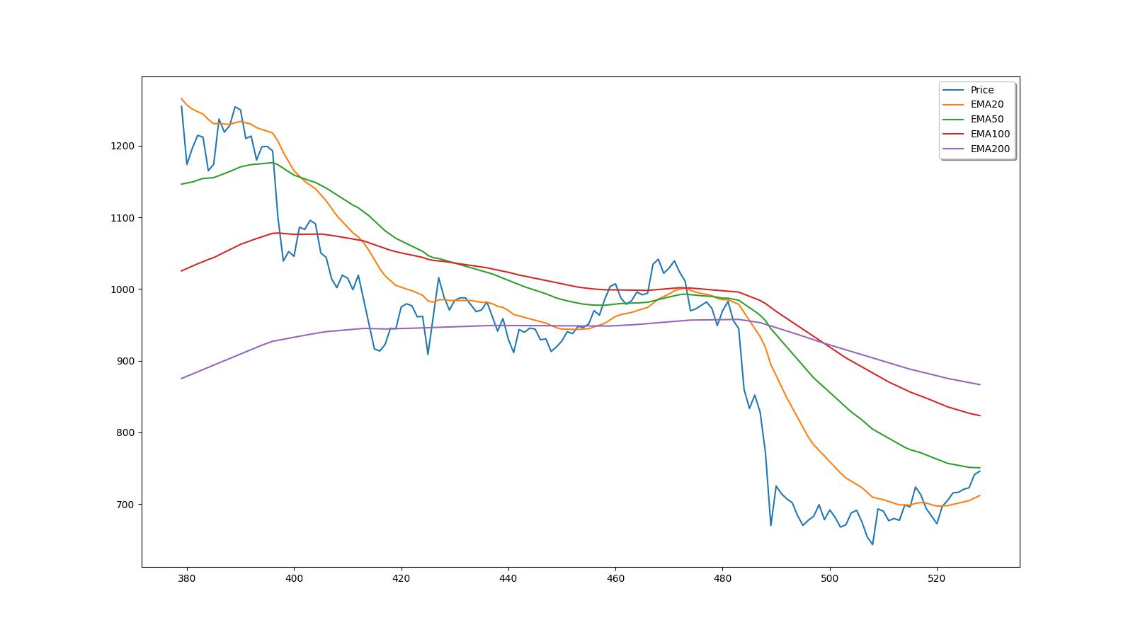 Ankr Staked BNB Exponential Moving Averages