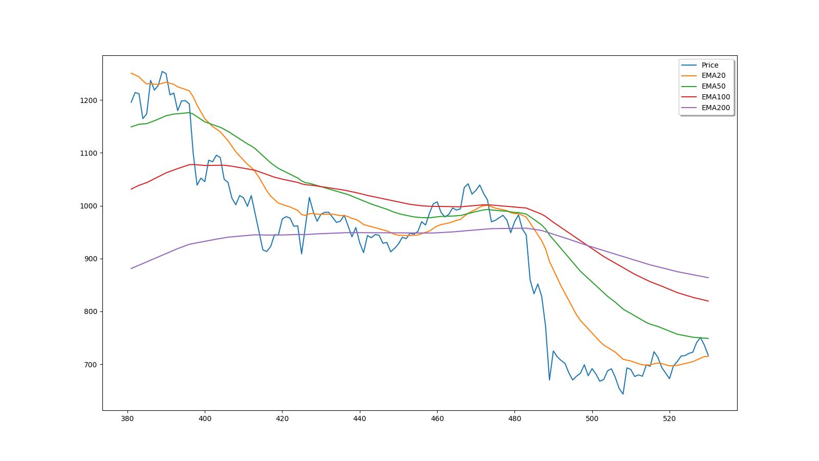 Ankr Staked BNB Exponential Moving Averages