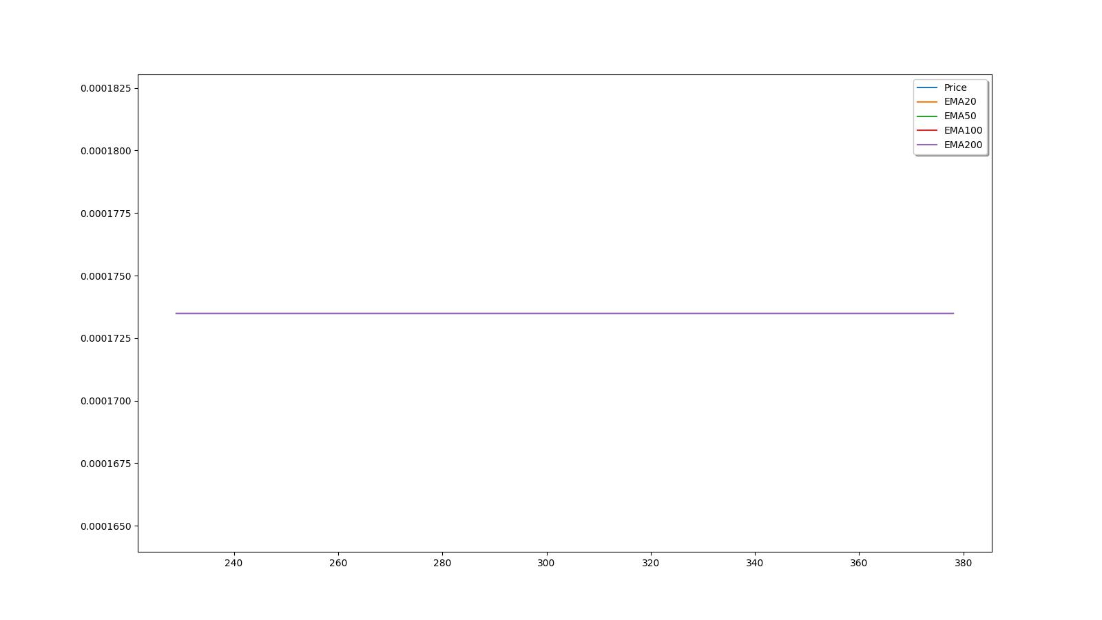 ANNE Exponential Moving Averages