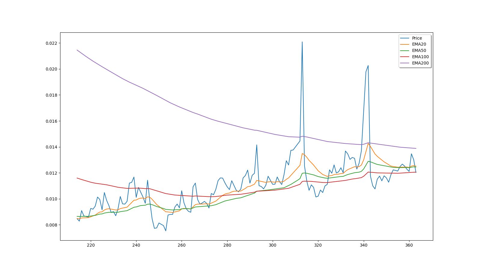 Anoma Exponential Moving Averages