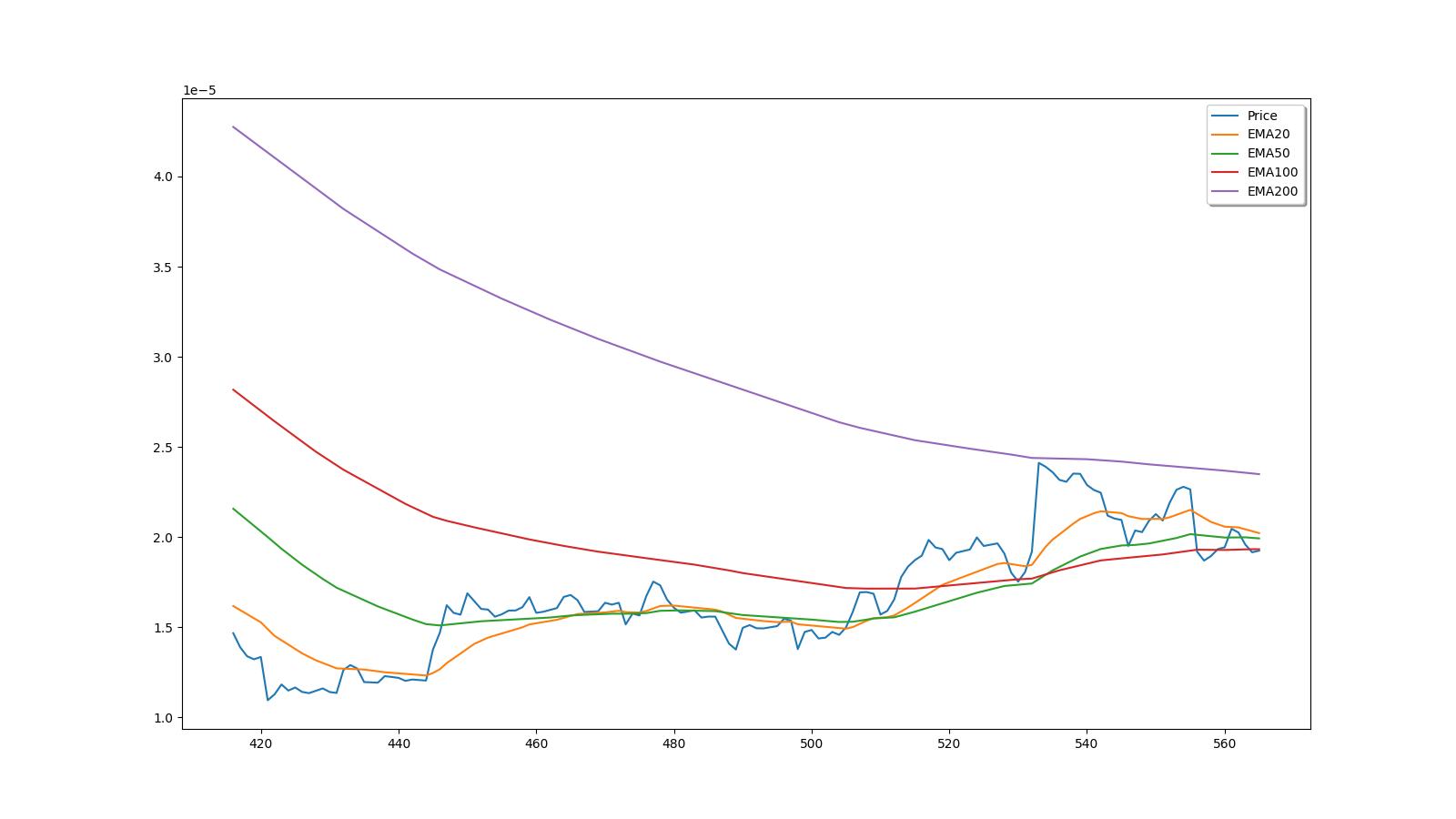 Anon Web3 Exponential Moving Averages