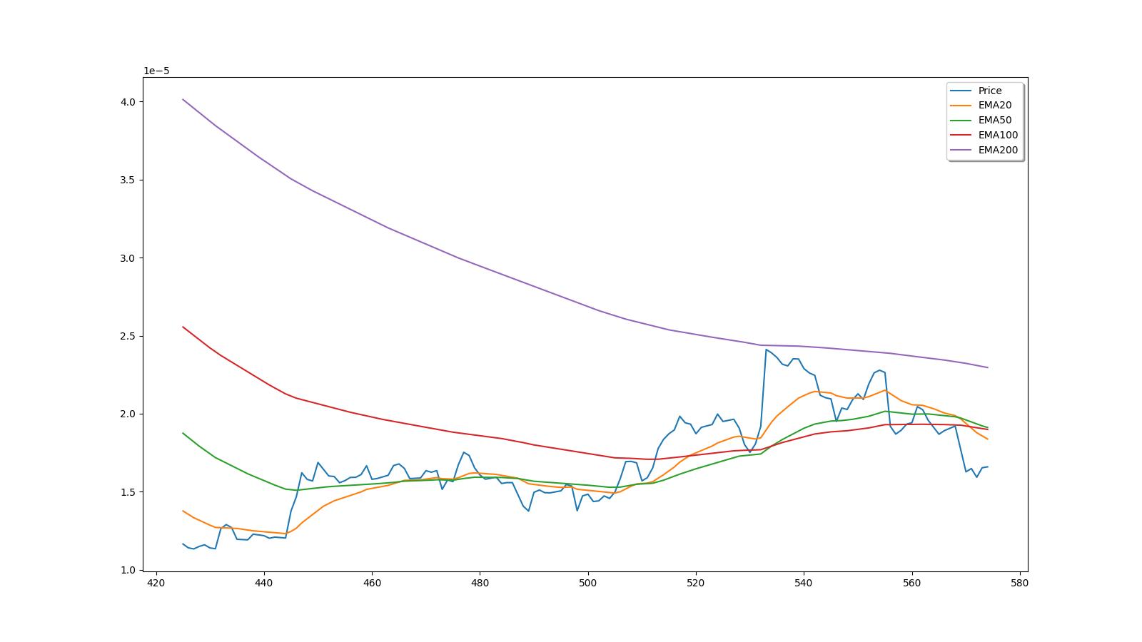 Anon Web3 Exponential Moving Averages